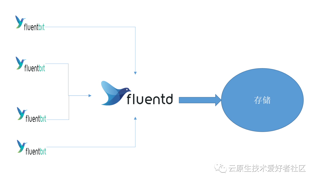 K8S集群模式下fluent-bit日志收集方案设计和实践-CSDN博客