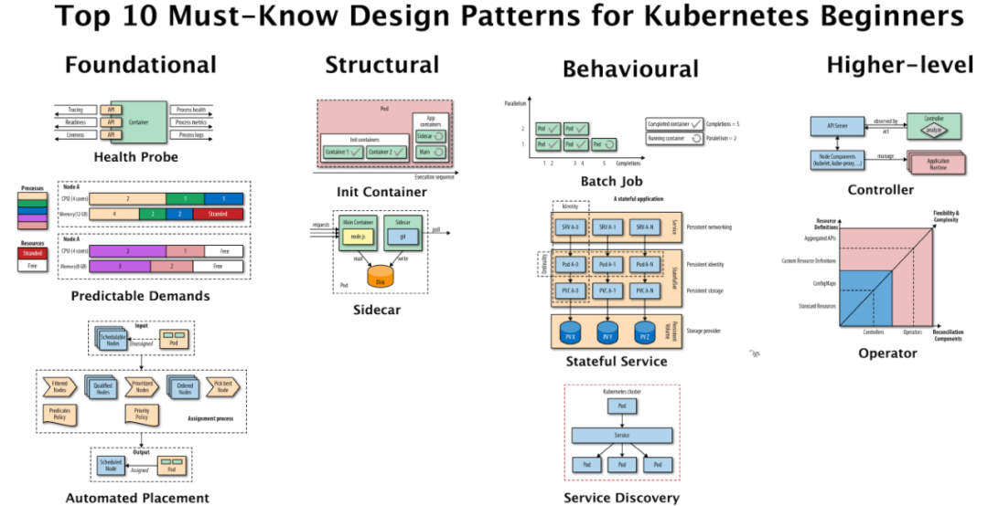 Kubernetes 设计模式 Csdn博客 