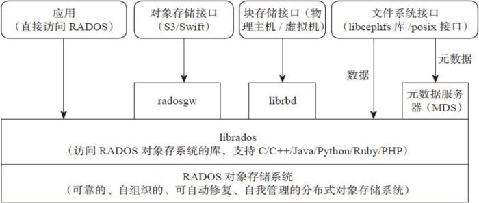 Ceph架构原理及IO处理流程_ceph io流程-CSDN博客