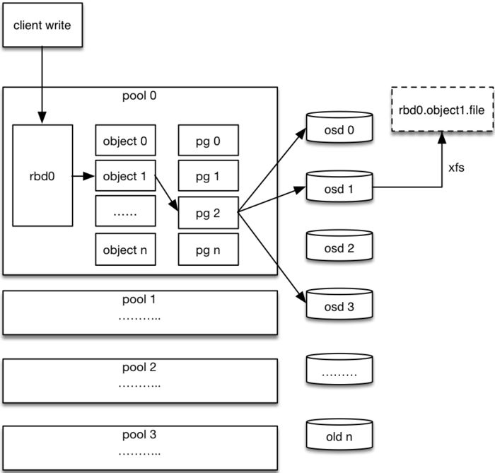 . Ceph架构简介及使用场景介绍_ceph场景-CSDN博客