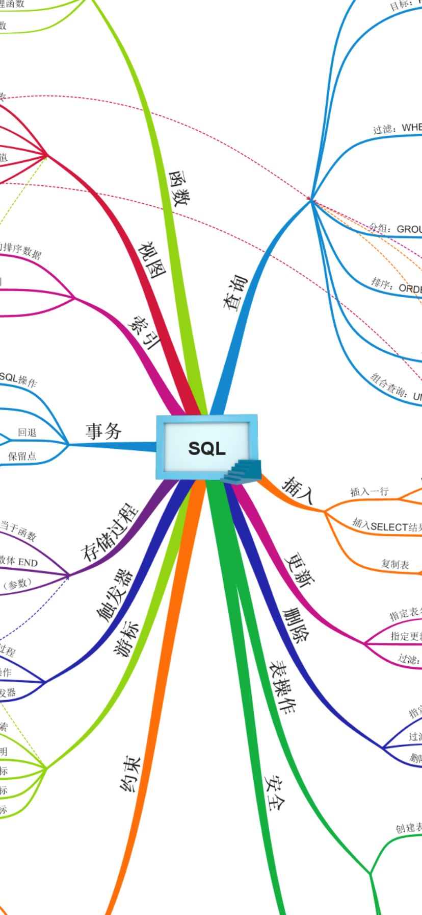 Sql学习路线图，首次公开 Csdn博客 