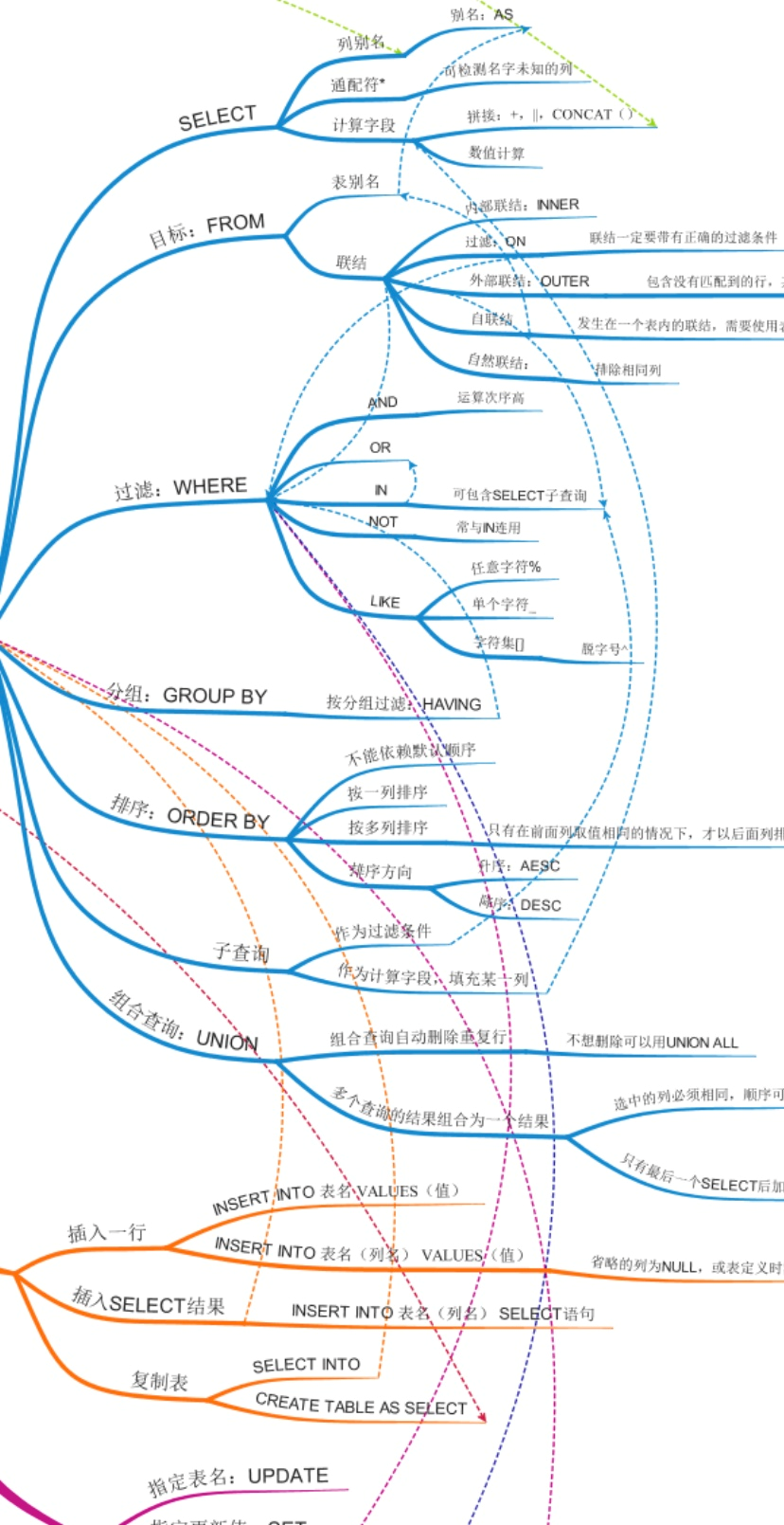 Sql学习路线图，首次公开 Csdn博客 