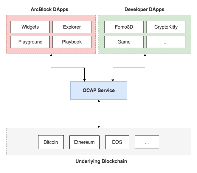 ArcBlock 博客 | OCAP Playground 入门指南-CSDN博客