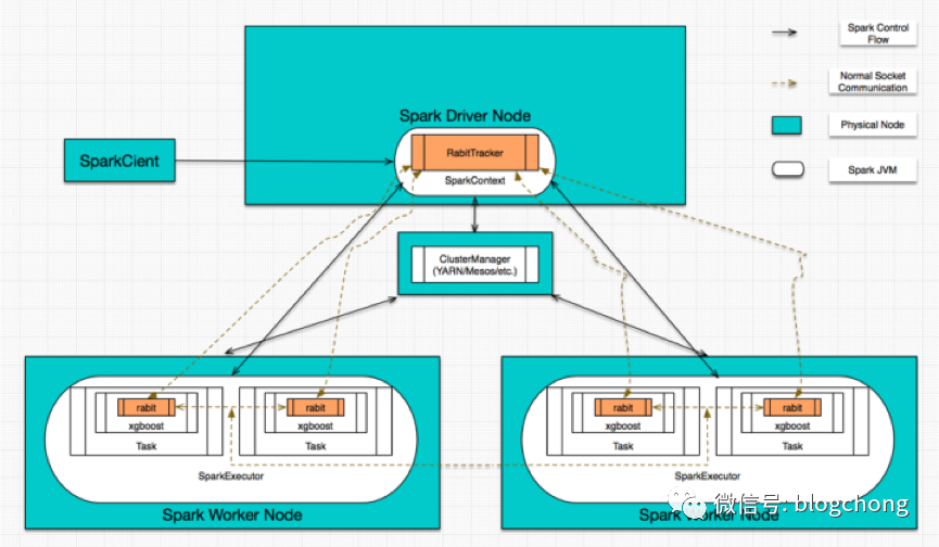 基于XGB单机训练VS基于SPARK并行预测（XGBoost4j-spark无痛人流解决方案）-CSDN博客
