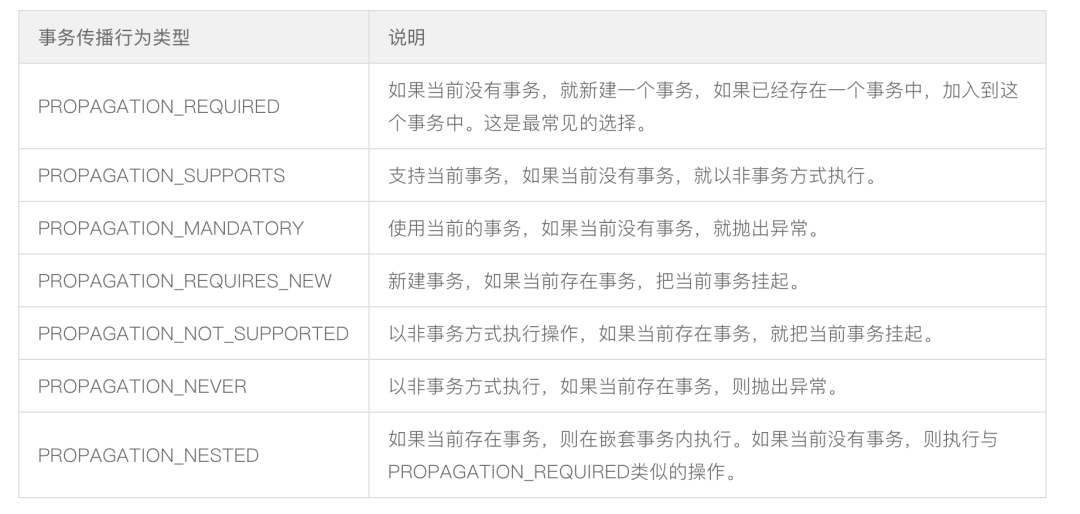 什么是spring事务传播行为？事物的传播有什么作用 Csdn博客 