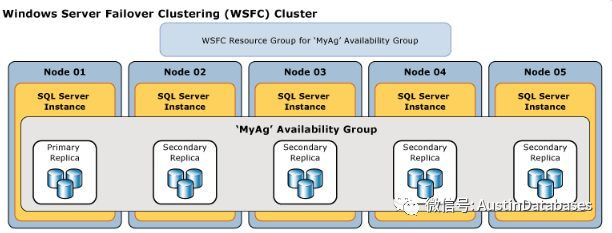 Sql Server Alwayson 原理及故障排除 Csdn博客