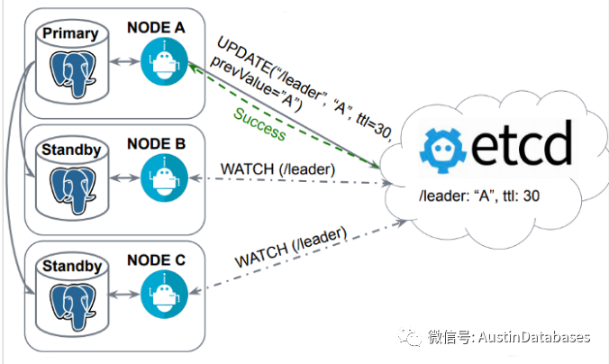 Postgresql 来自欧罗巴patroni 为什么选择patroni 系列 1 Csdn博客