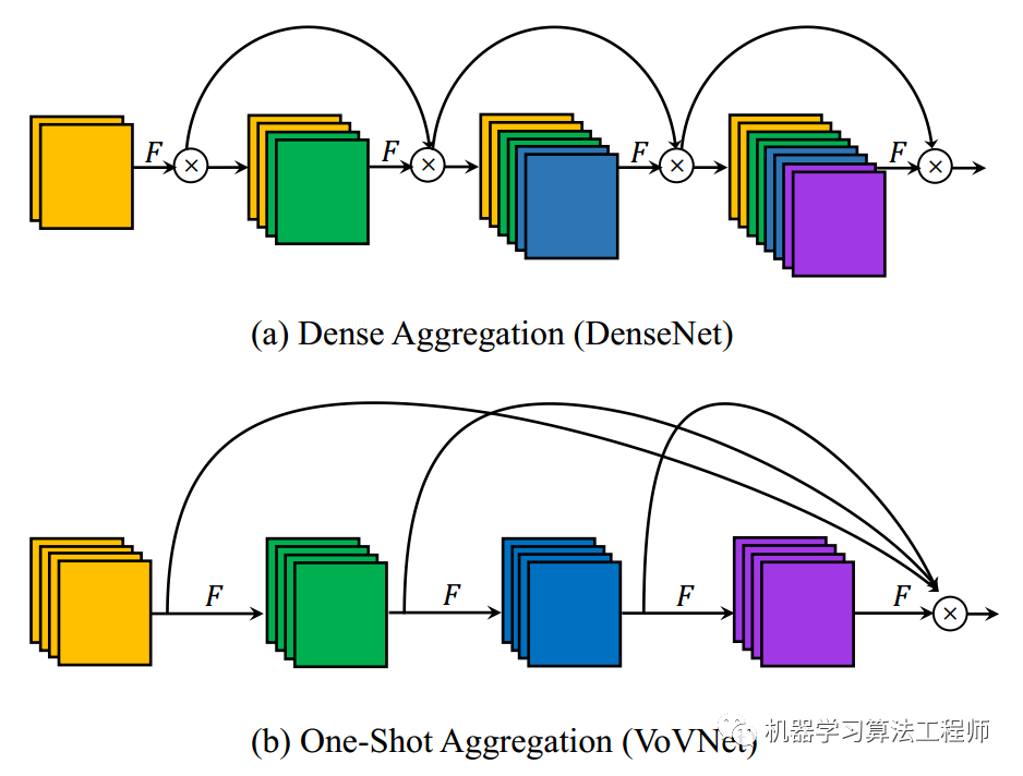 VoVNet：实时目标检测 backbone网络_vovnet网络结构图-CSDN博客