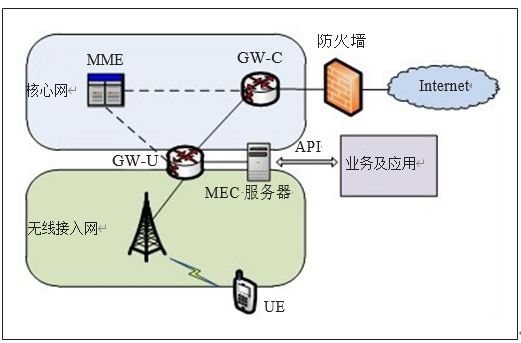 移动边缘计算(MEC)促进5G发展的分析-CSDN博客