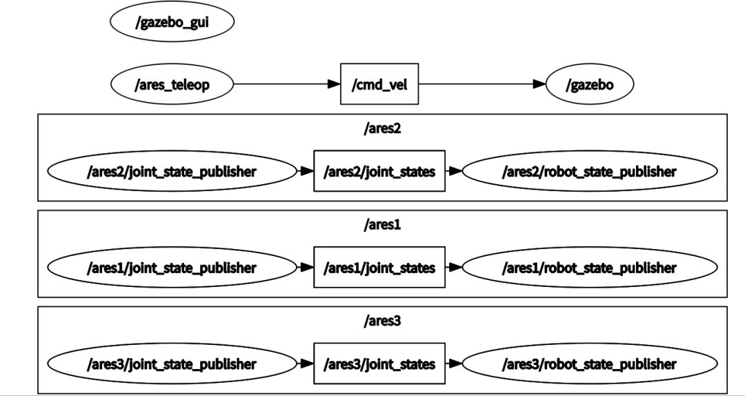[Friendly Sharing] How to realize multi-robot simulation in Gazebo ...