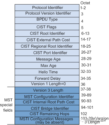 一篇文章详解STP/RSTP/MSTP 二层防环技术_mstp防环机制_网络工程师笔记的博客-CSDN博客