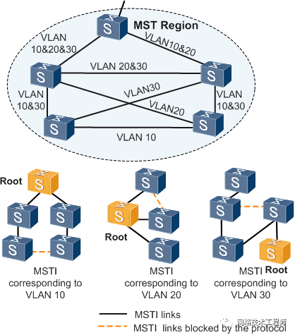 一篇文章详解STP/RSTP/MSTP 二层防环技术_mstp防环机制-CSDN博客