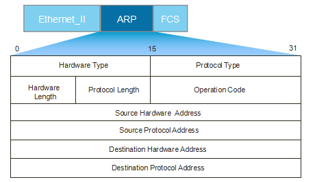 如何根据IP获取对方的MAC地址？ARP协议了解一下-CSDN博客