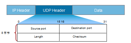 有了TCP ，为什么还需要UDP？一文带你搞懂UDP协议_传输层有面向连接的可靠数据传输协议 tcp,为什么还需要 udp 呢?-CSDN博客