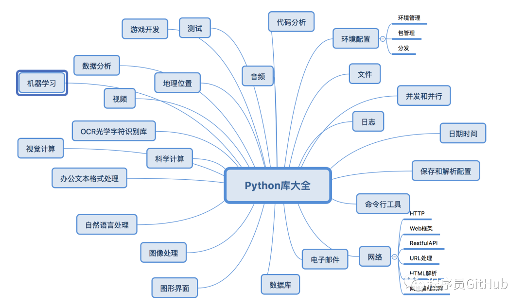 Python精选库大全，建议收藏留用！ Csdn博客 