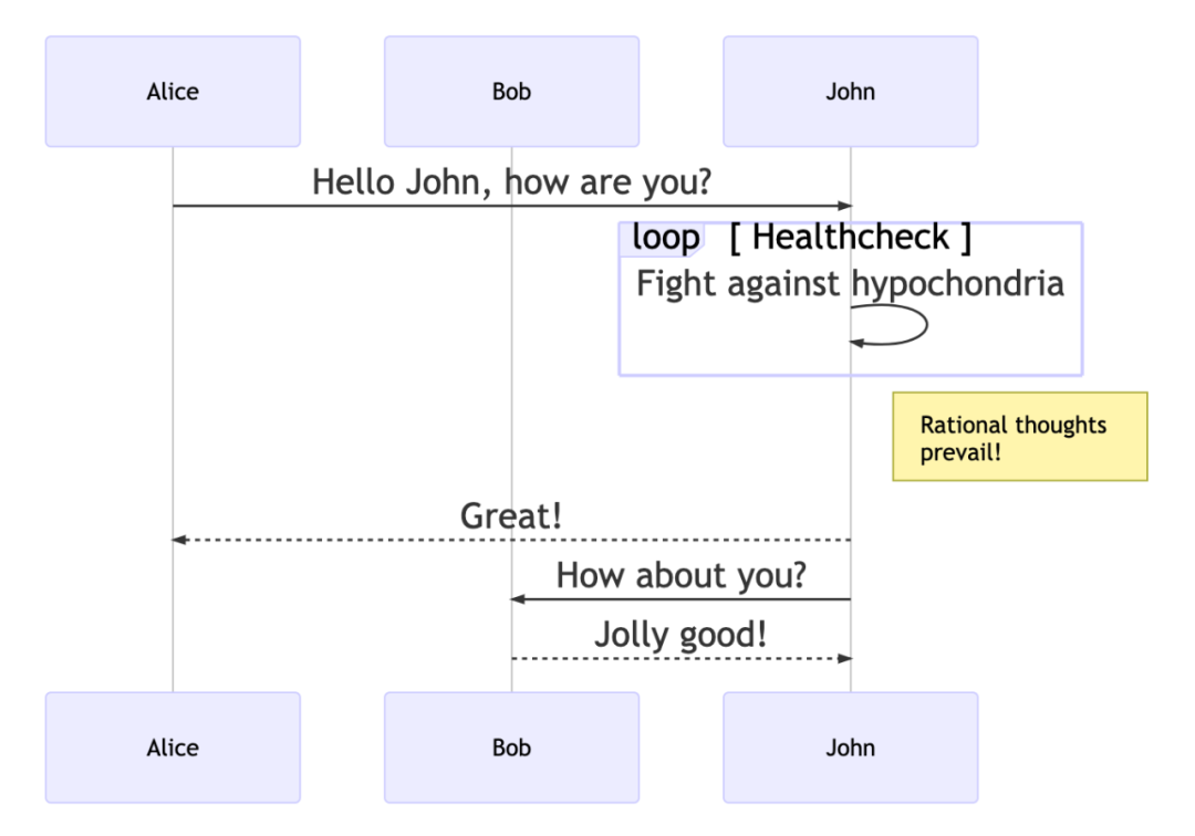 在Markdown中用mermaid语法绘制图表-CSDN博客