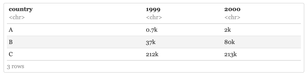 R语言 | 数据操作tidyr包-CSDN博客