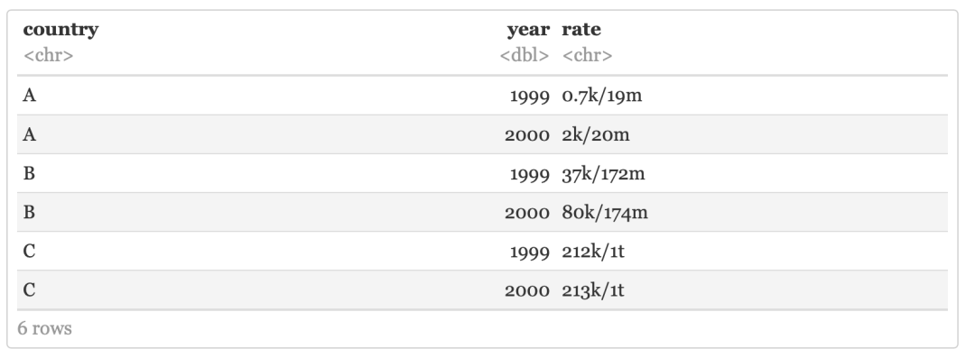 R语言 | 数据操作tidyr包-CSDN博客
