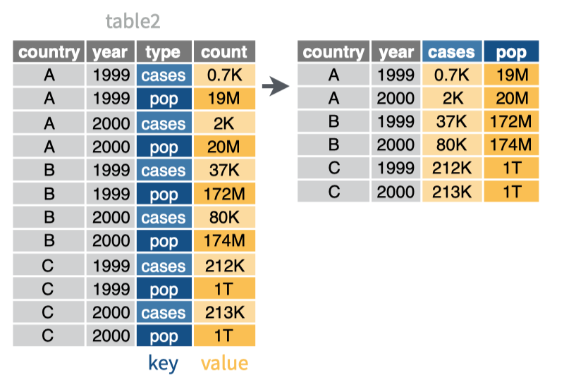 R语言 | 数据操作tidyr包-CSDN博客