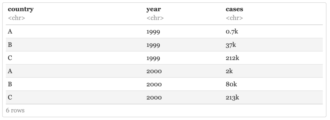 R语言 | 数据操作tidyr包-CSDN博客