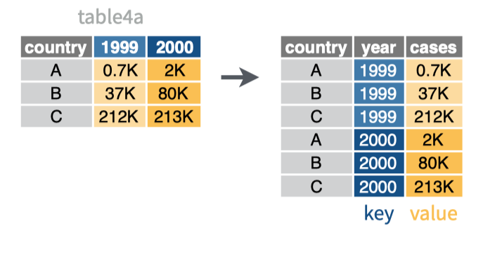 R语言 | 数据操作tidyr包-CSDN博客