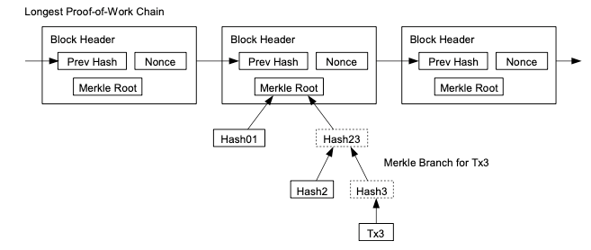 Conflux研究院 | 树图上的轻节点设计（1）-CSDN博客
