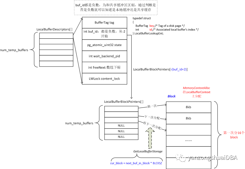图解PostgreSQL-local buffer管理-CSDN博客