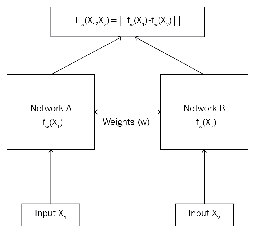 高级AI：使用Siamese网络进行人脸识别-CSDN博客