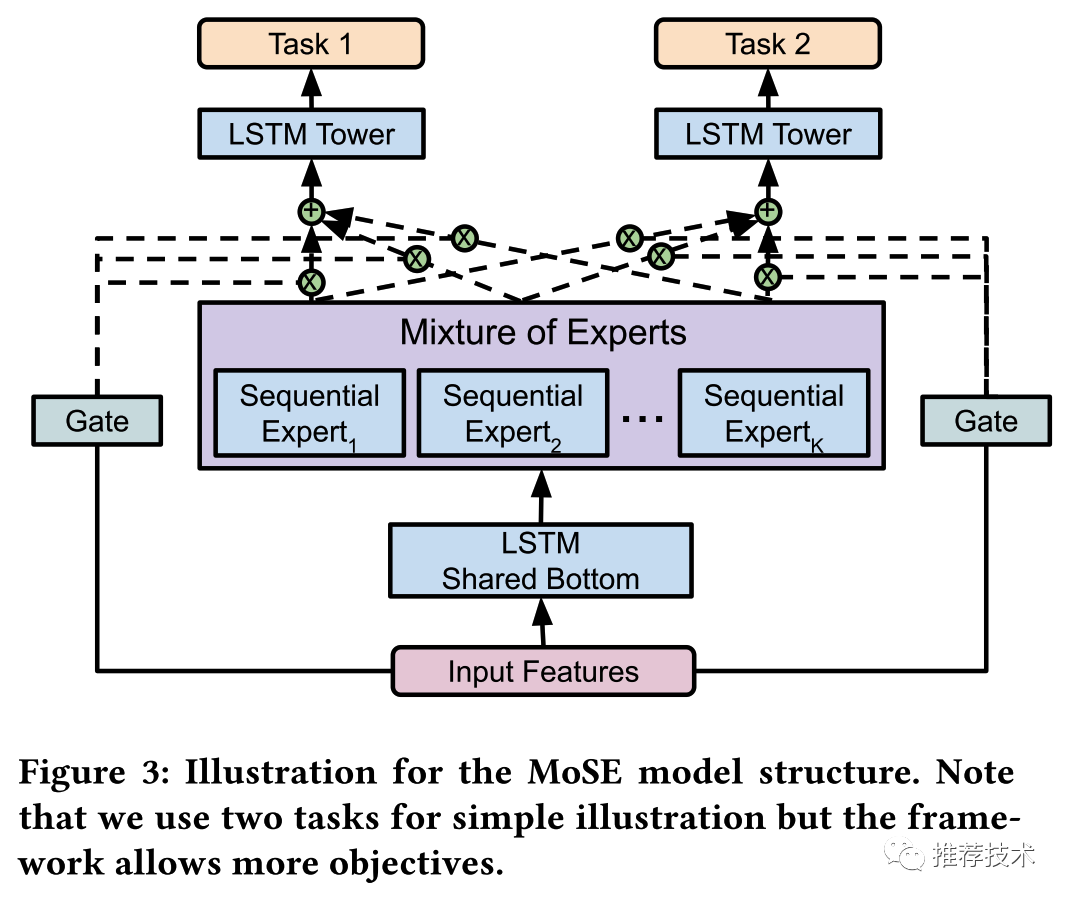 Google at KDD 2020，提出MoSE框架显式建模用户行为序列提升多任务学习效果-CSDN博客