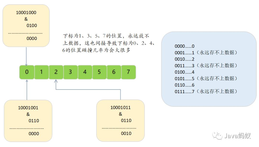 为何hashmap的数组长度一定是2的次幂？ Csdn博客 