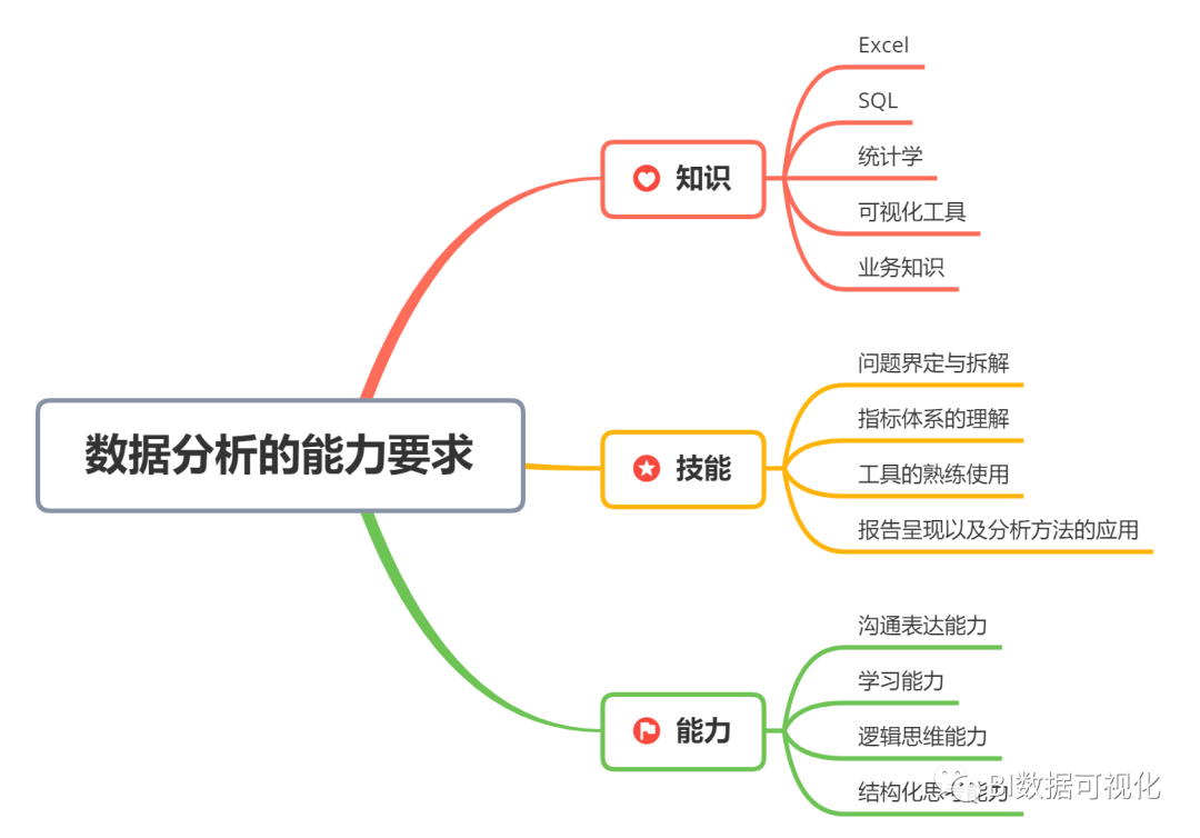 浅谈数据分析的魅力和能力要求！ Csdn博客
