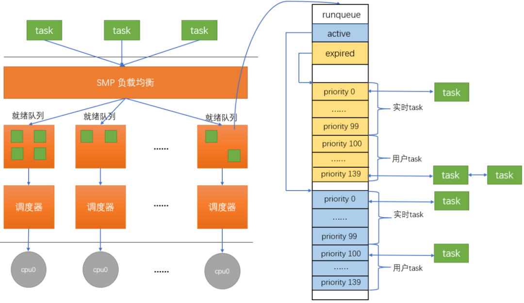 Linux 是如何调度进程的？ Csdn博客 