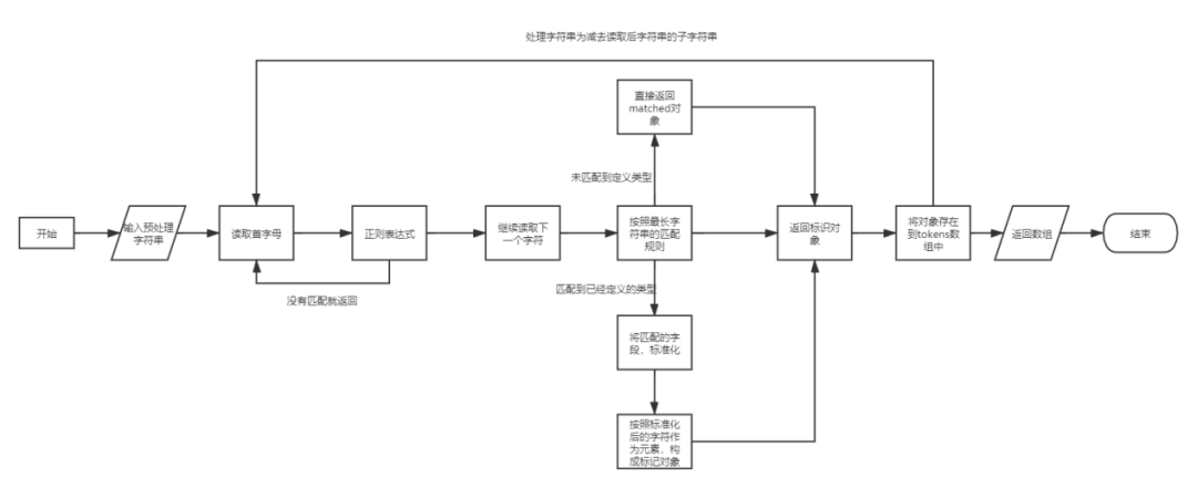 Java实现Lexer词法分析器_lex词法分析jva-CSDN博客
