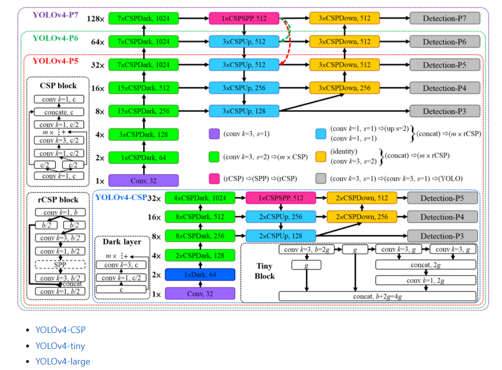 YOLOV4 和 Scaled YOLOv4 发展史、论文、各个版本代码资源分享合集 ！！！_yolov4有哪些版本-CSDN博客