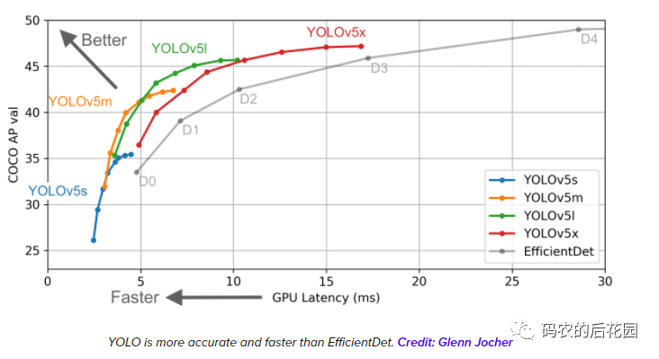 YOLOV5 和 Yolov5s各个版本的 发展史、论文、各个版本代码资源分享合集 ！！！_glenn jocher的yolov5文献-CSDN博客