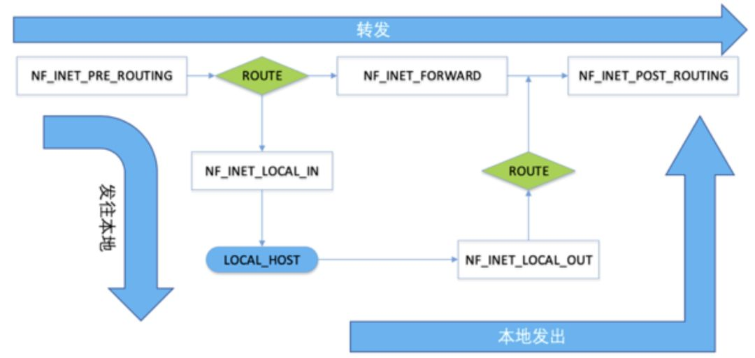 Linux 网络层收发包流程及 Netfilter 框架浅析收发包框架 Csdn博客 
