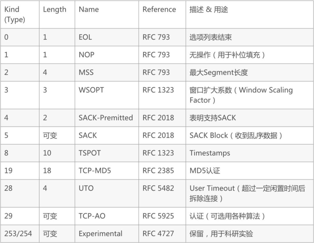 Tcp 拥塞控制详解 Csdn博客 