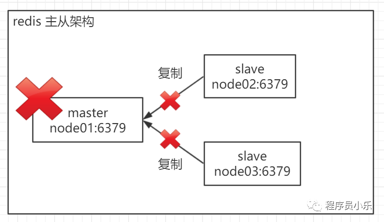 Redis Sentinel 架构原理详解-CSDN博客