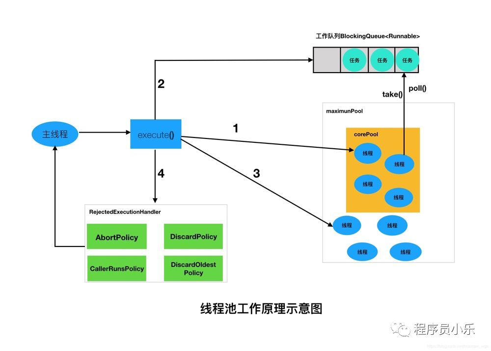 线程池创建多少线程比较合理？一文帮你理解 Csdn博客 