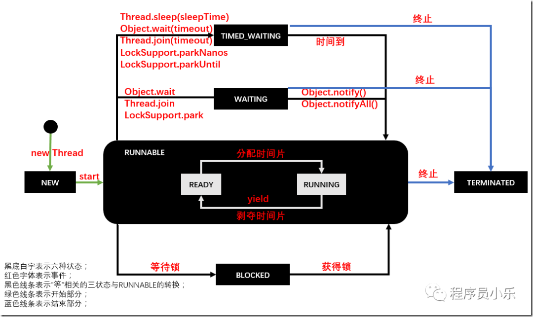 你能说出多线程中 sleep、yield、join 的用法及 sleep与wait区别吗？-CSDN博客