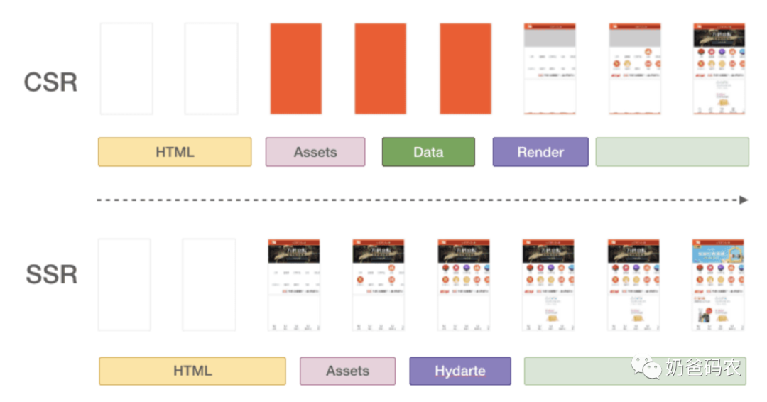 CSR、SSR、NSR、ESR傻傻分不清楚，一文帮你理清前端渲染方案！-CSDN博客