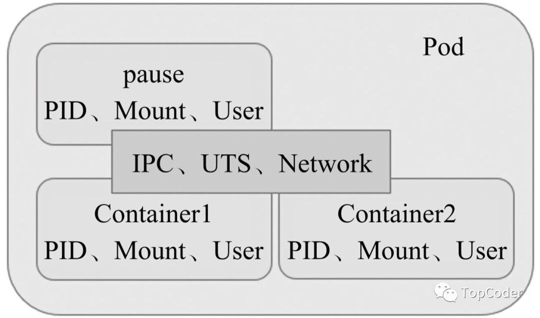 kubernetes：Pod基础概念知多少-CSDN博客