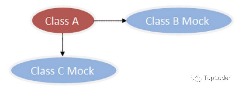 程序员必看 Mockito原理浅析 Csdn博客 