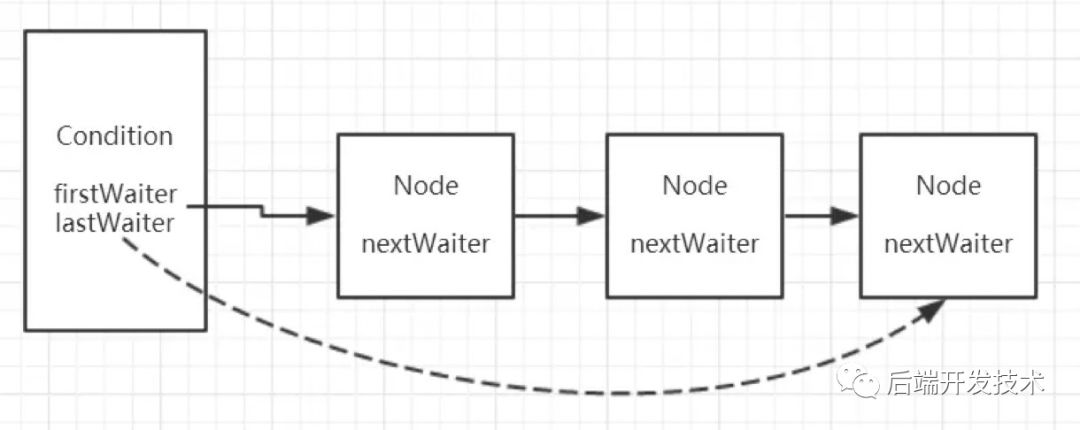 详解ReentrantLock之Condition原理-CSDN博客