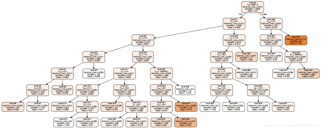 GBDT算法原理及应用-CSDN博客