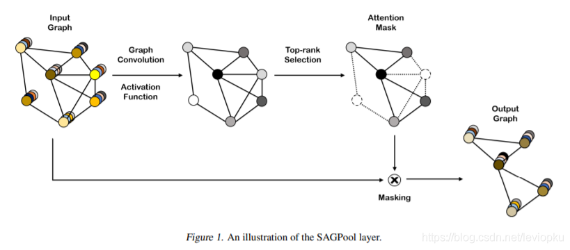 图神经网络中的Graph Pooling-CSDN博客