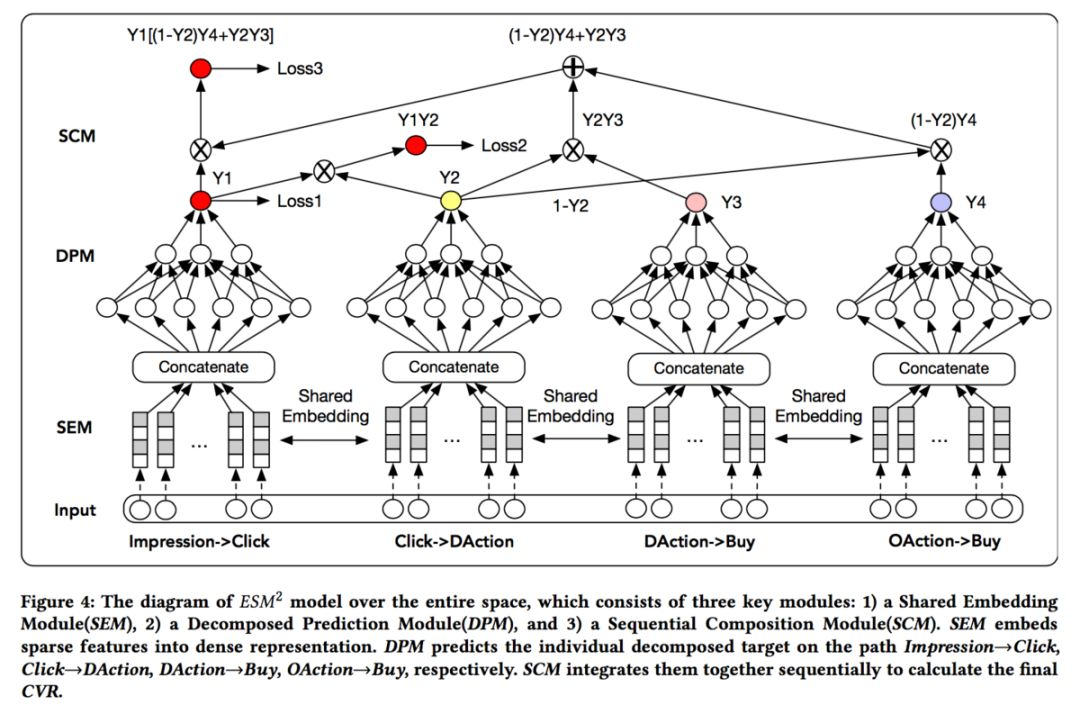 [阿里]基于多任务学习的CVR预估模型ESM2_cvr模型-CSDN博客
