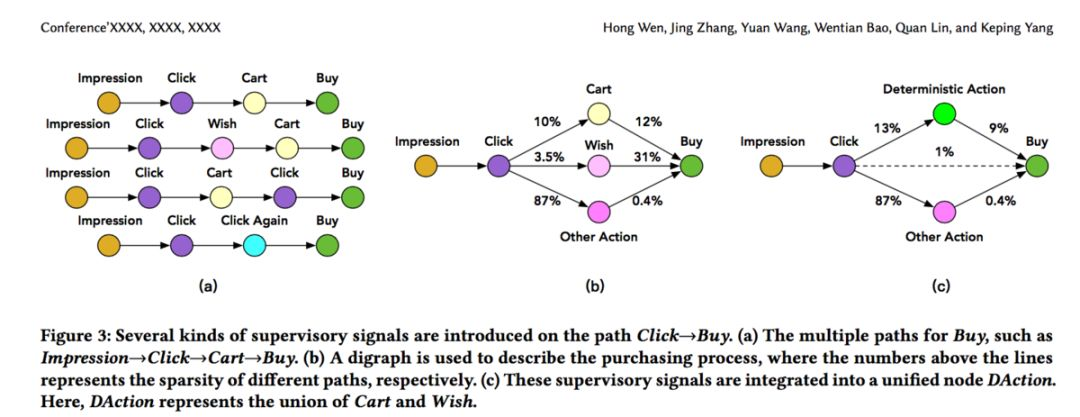 [阿里]基于多任务学习的CVR预估模型ESM2_cvr模型-CSDN博客