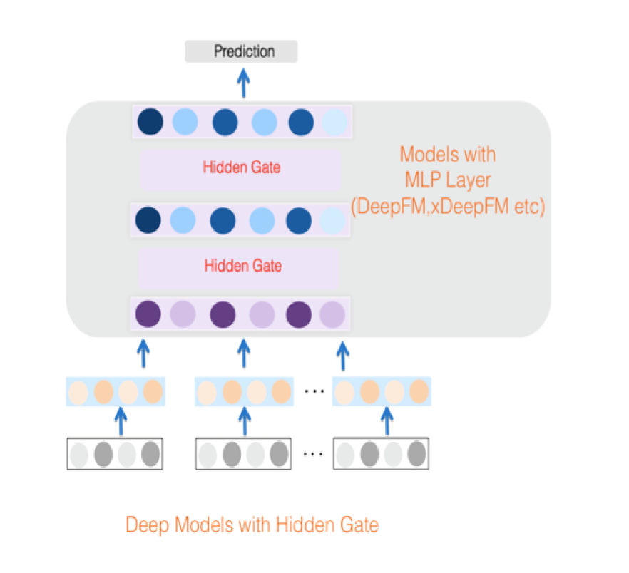 推荐系统遇上深度学习(八十六)-[腾讯&微博]GateNet:使用门机制提升点击率预估效果...-CSDN博客