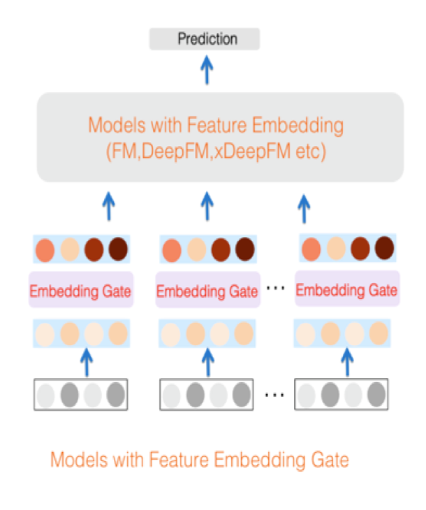 推荐系统遇上深度学习(八十六)-[腾讯&微博]GateNet:使用门机制提升点击率预估效果...-CSDN博客